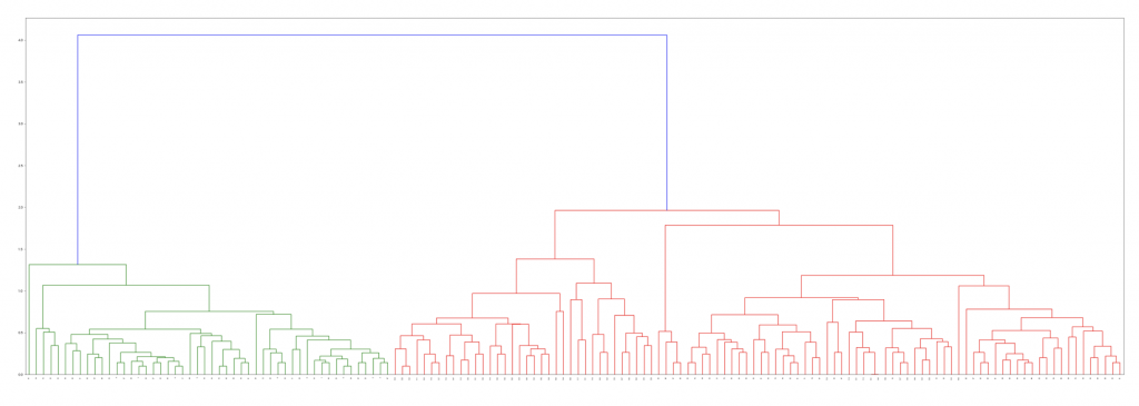 【統計用語】デンドログラム（樹形図）とは - AI Academy Media