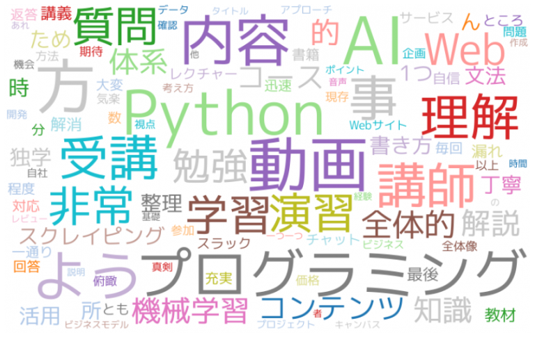 【テキストマイニング】WordCloud（ワードクラウド）とは - AI Academy Media