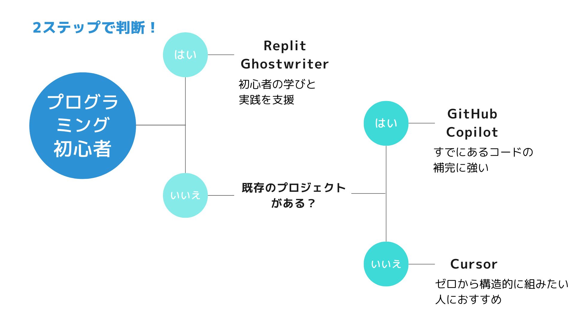 【2025年最新版】Replit・Cursor・GitHub Copilot 徹底比較！実務で使えるAIコードアシスタントの選び方 - AI Academy Media